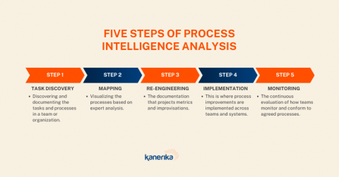 Process Intelligence: A Key Tool for Streamlining Your Business