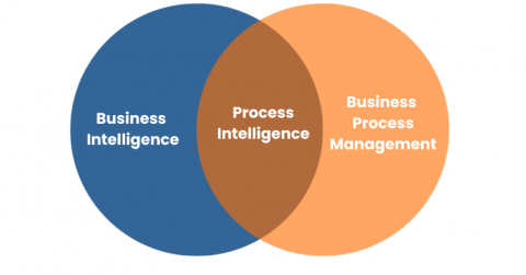 Process Intelligence: A Key Tool for Streamlining Your Business