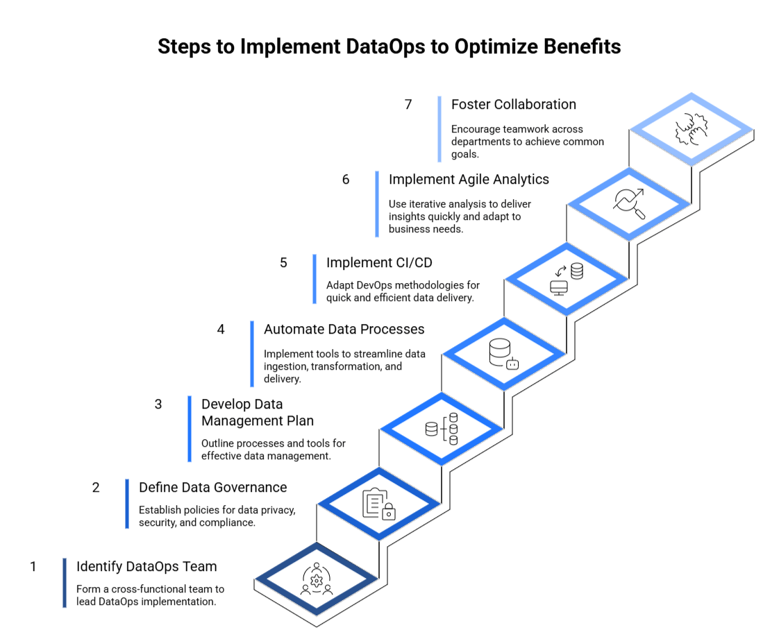 DataOps Benefits: Understanding the Core Components