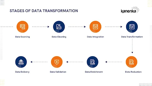 Data Transformation: Types, Techniques & Challenges