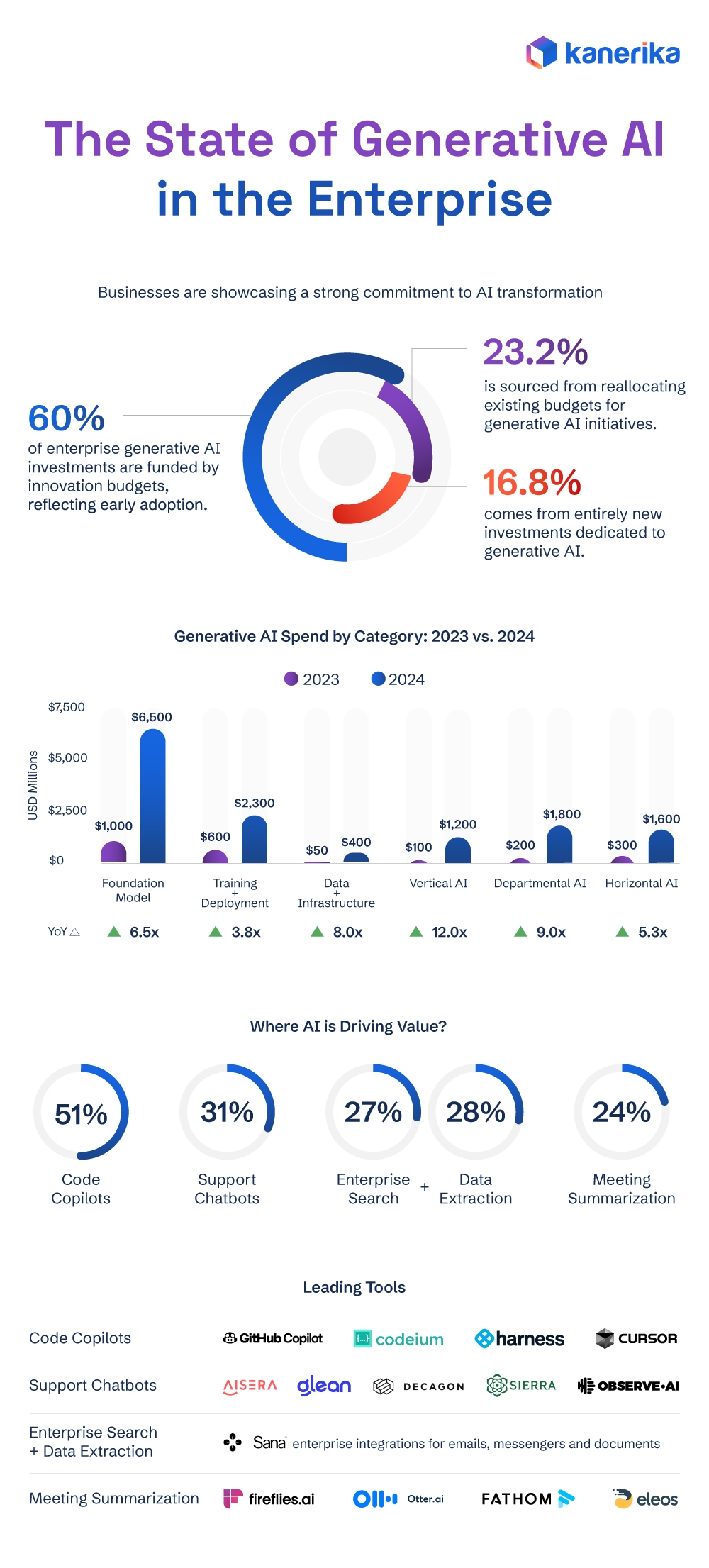 Best Generative AI Consulting Practices 2025