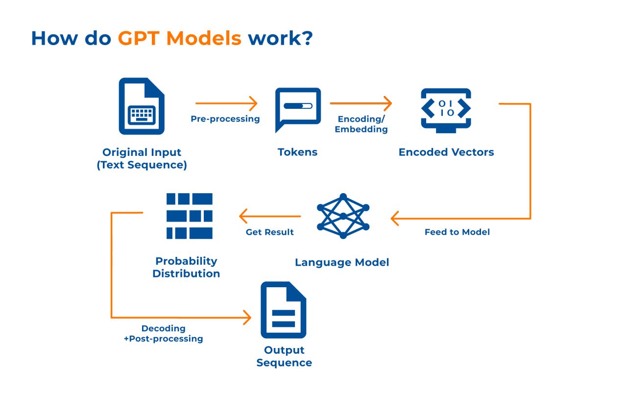 How to Build a GPT Models: A Comprehensive Guide