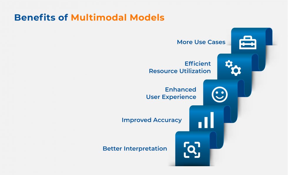 Multimodal Models Unveiled: Text, Image, Sound AI Integration