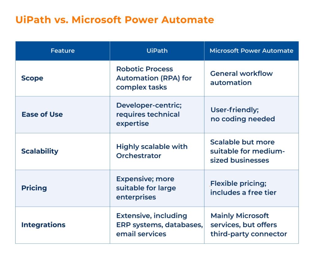 Best Process Automation Tools Comparison Guide