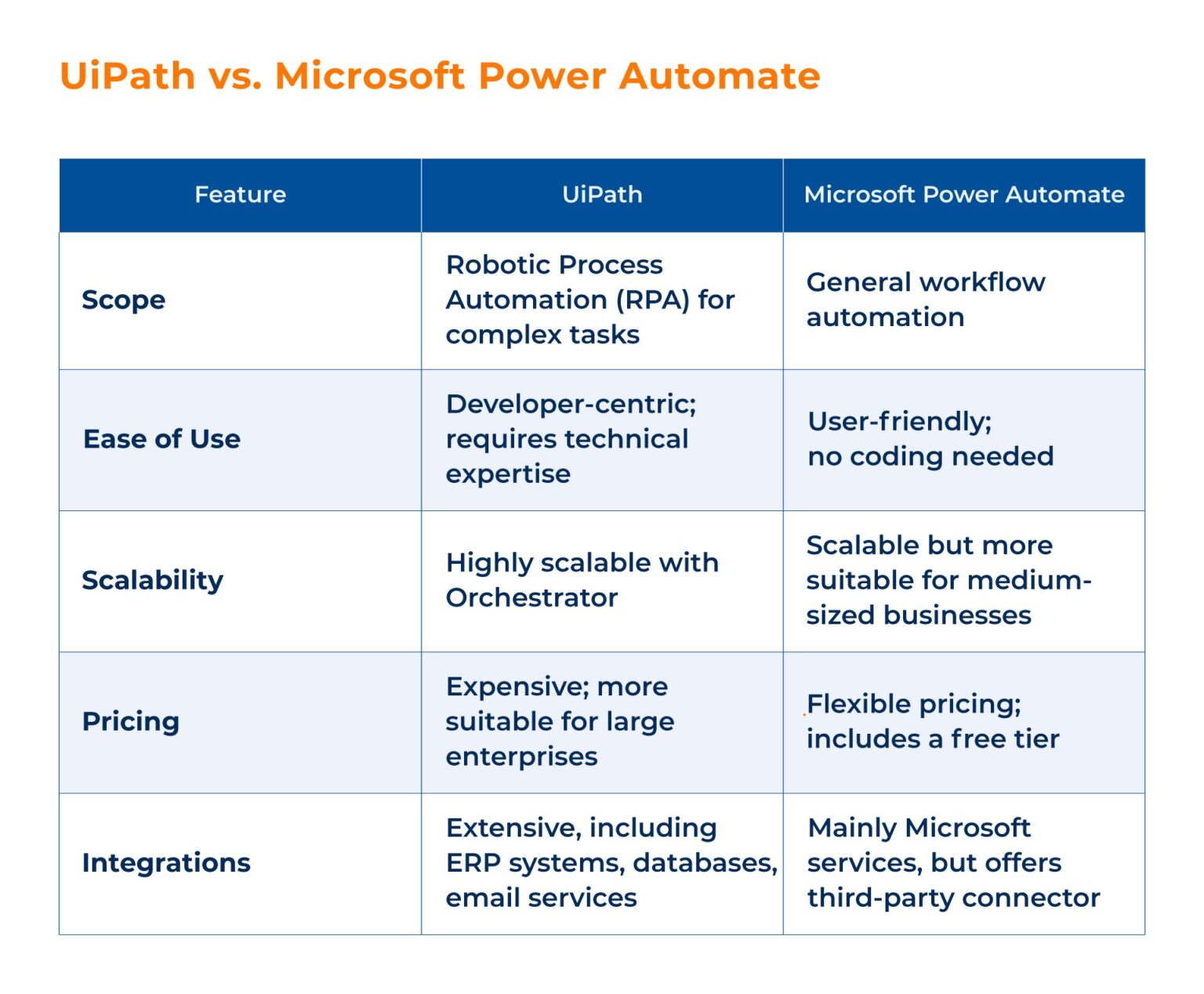 Best Process Automation Tools Comparison Guide