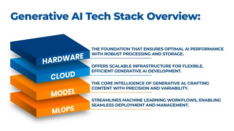 Build with Brains: The Ultimate Generative AI Tech Stack