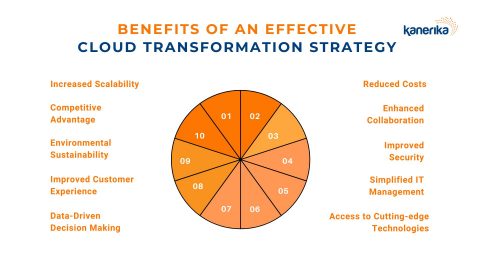 Cloud Transformation Strategy: A Comprehensive Guide