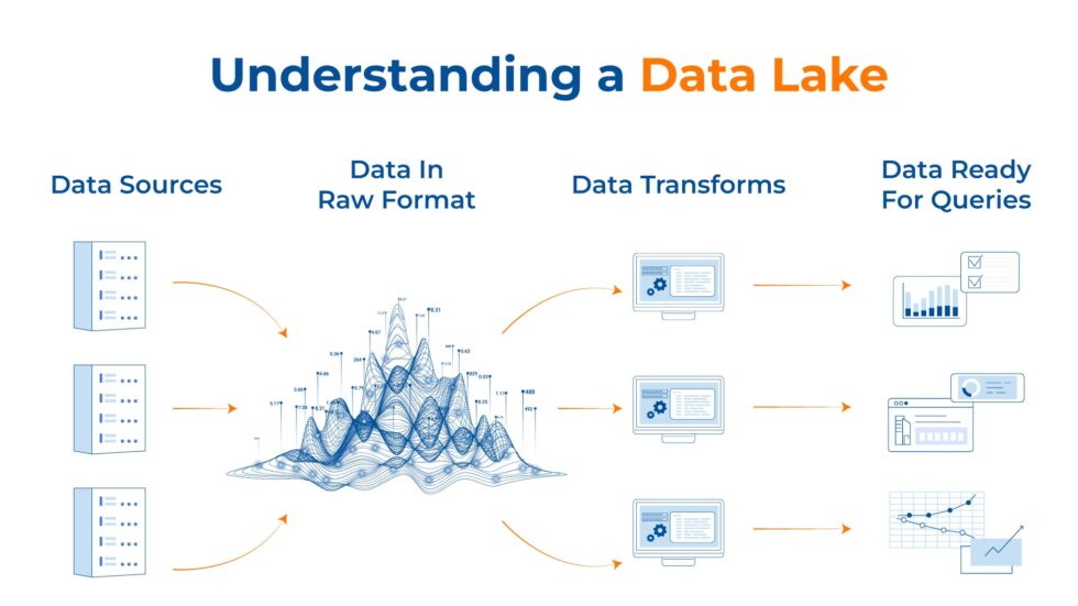 Data Lake vs Lakehouse: Unraveling the Pros and Cons