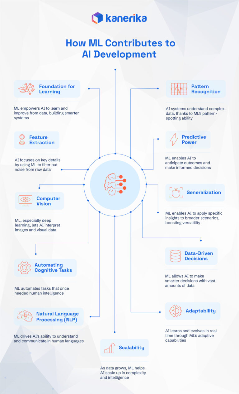 Machine learning vs AI: Key Differences and Use Cases