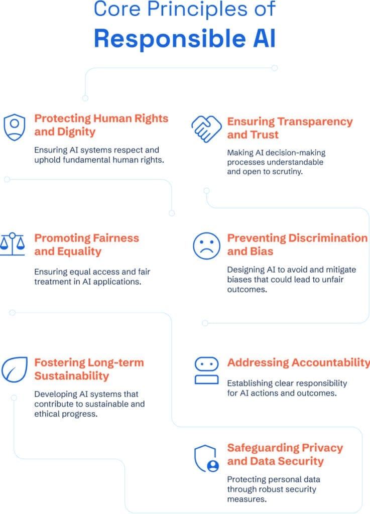 Responsible AI: Best Practices, Case Studies and Trends