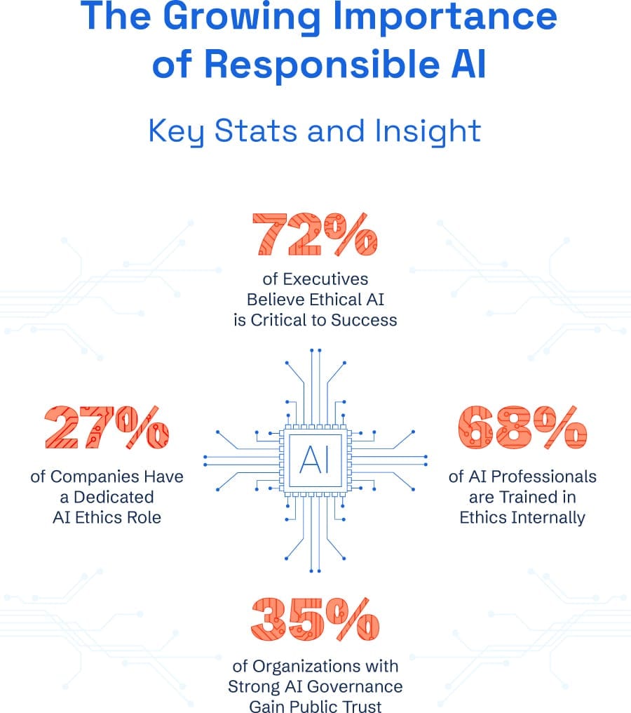 Responsible AI 2025 Aligning Artificial Intelligence with Ethics