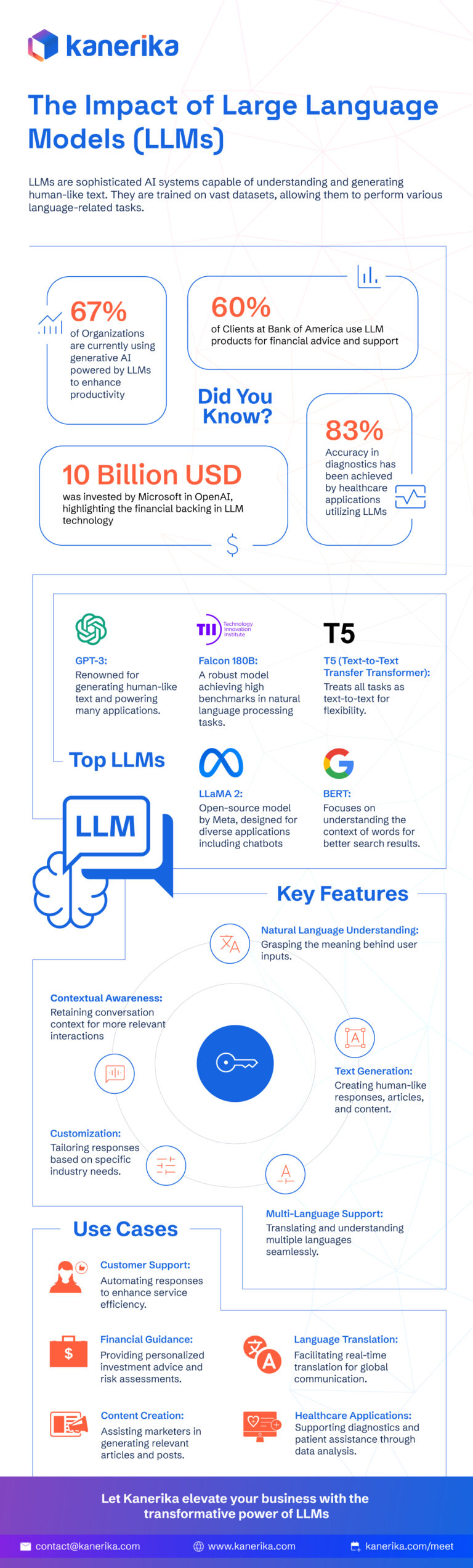 The Impact of Large Language Models (LLMs) Infographic