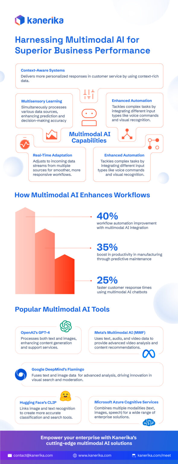 Harnessing Multimodal AI Infographic for Business Success