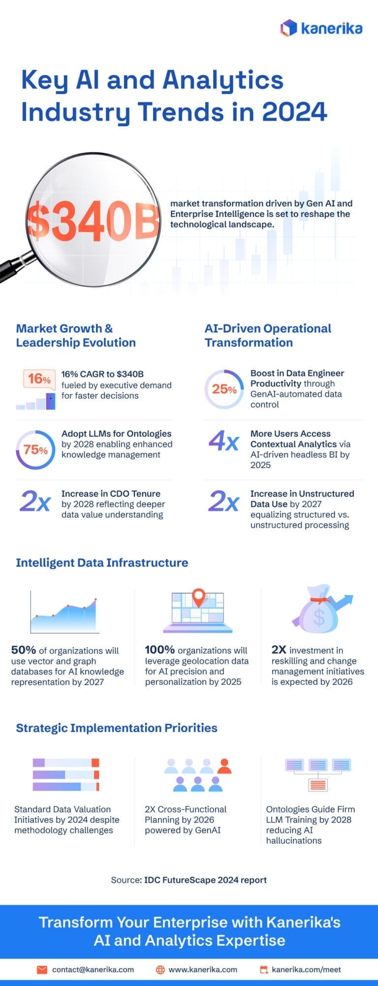 AI and Analytics: Transforming Data into Business Insights