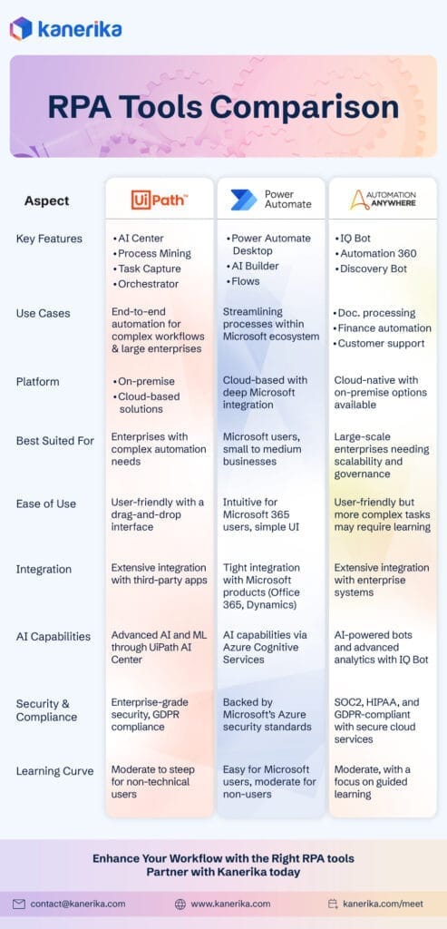 Top RPA Tools Compared: Features, Benefits, and Insights