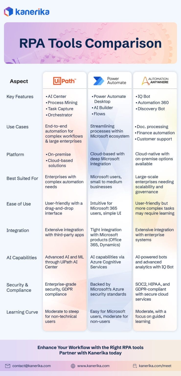Top RPA Tools Compared: Features, Benefits, and Insights