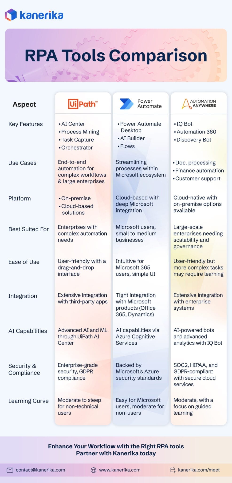 Top RPA Tools Compared: Features, Benefits, and Insights