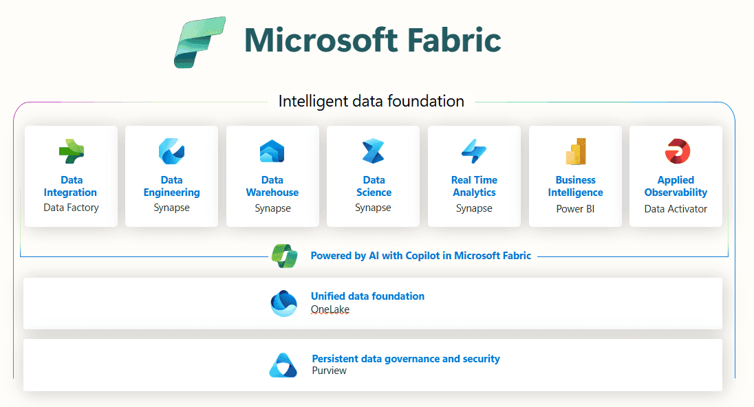 Microsoft Fabric Architecture: Key Components and Benefits