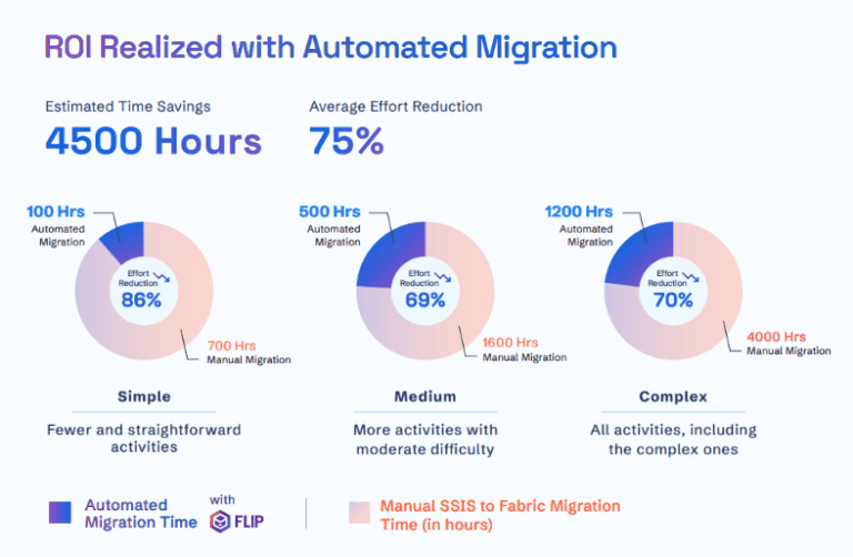 A Complete Guide to SSIS to Microsoft Fabric Migration