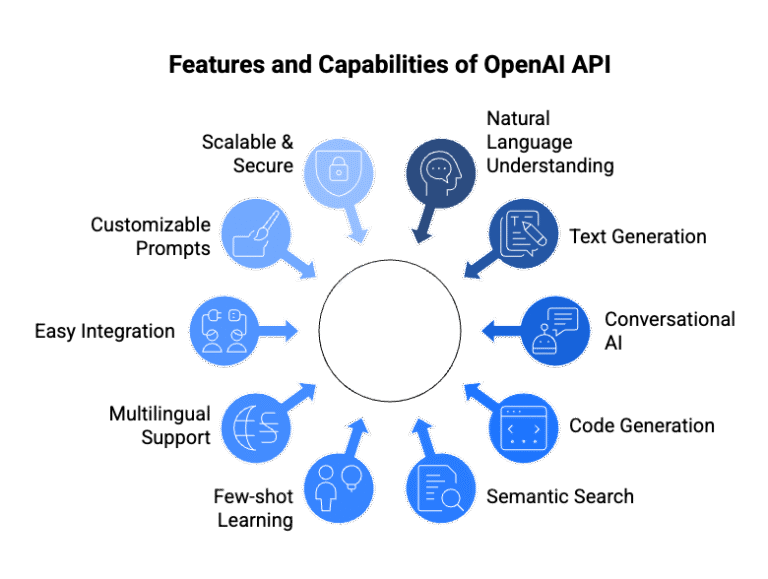 OpenAI API: Features, Benefits, and Integration Guide