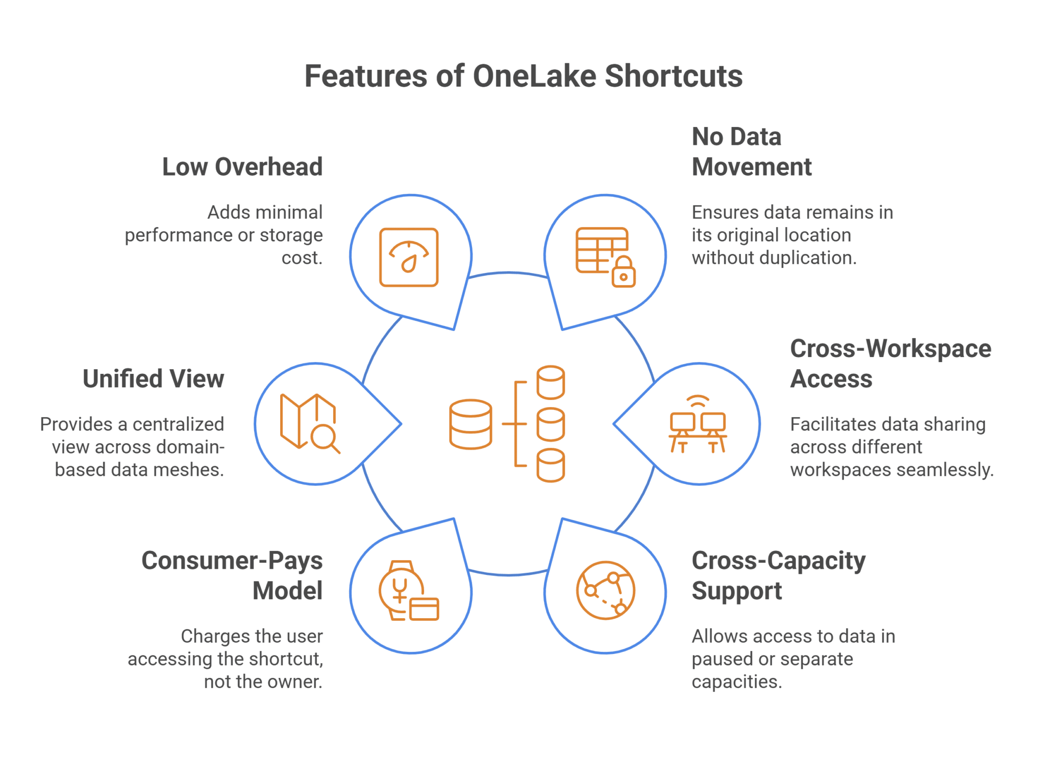 Getting Started with Microsoft Fabric OneLake