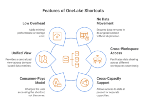 Microsoft Fabric OneLake Shortcuts: What to Know Before You Build