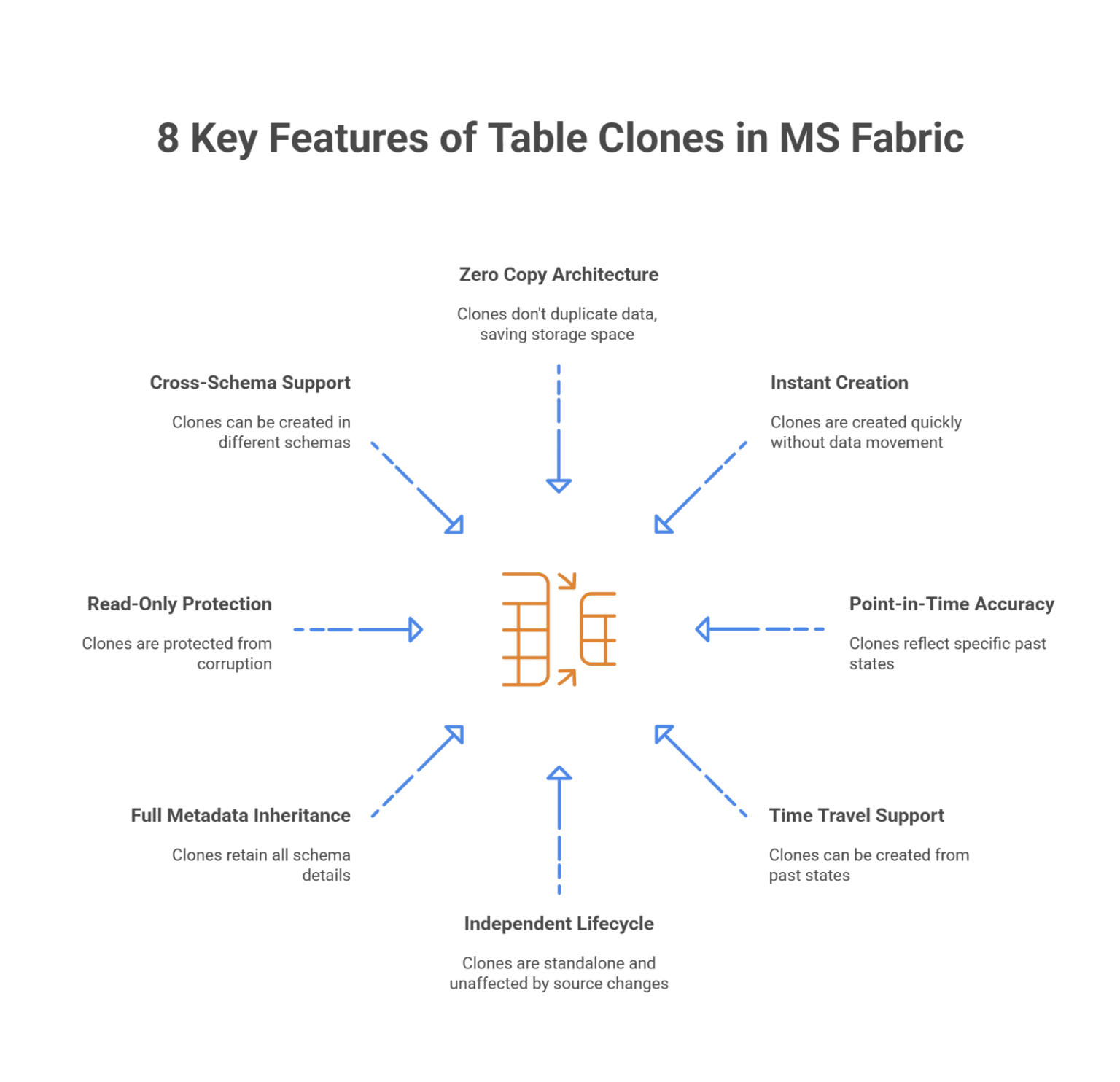 Simplify Data with Table Clones in Microsoft Fabric