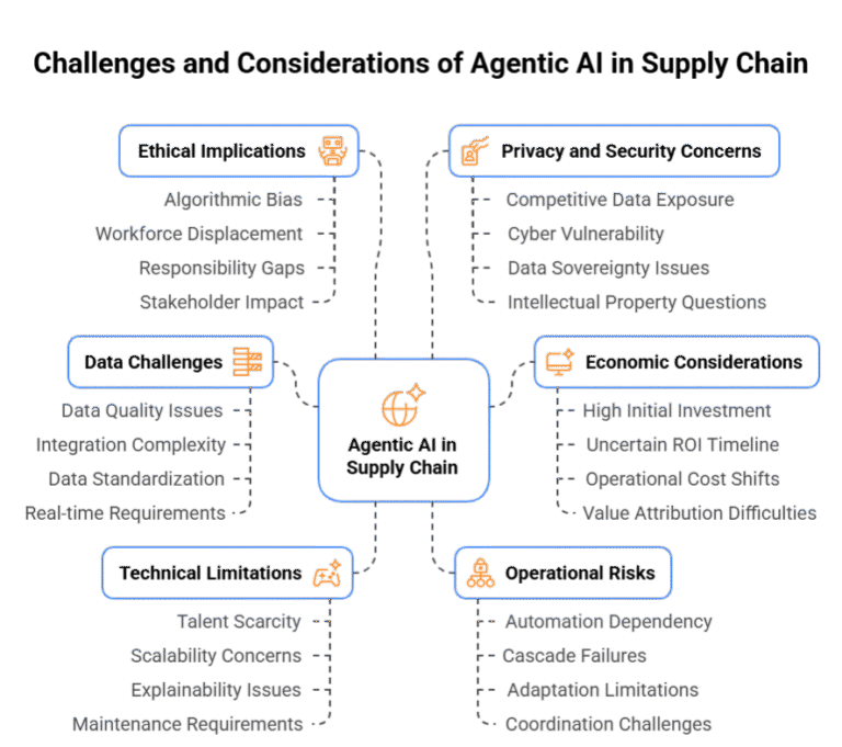 Agentic AI in Supply Chain 2026 Autonomous Decision Making