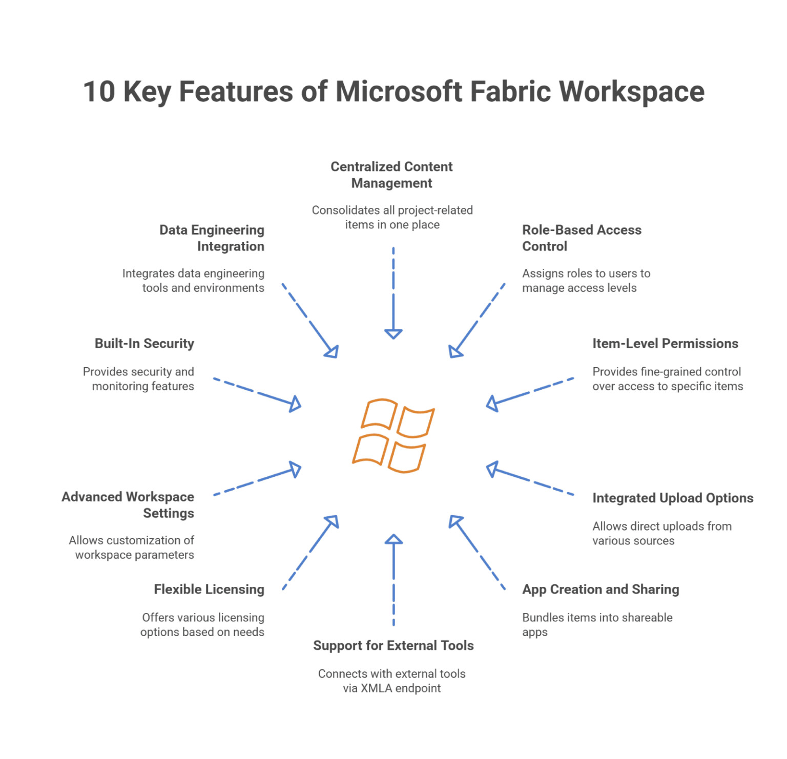 Step-by-Step Guide to Setting Up Microsoft Fabric Workspace