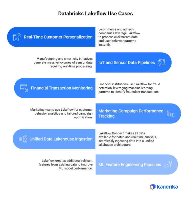 Databricks Lakeflow: Features, Benefits & Use Cases