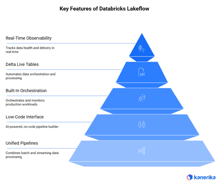 Databricks Lakeflow: Features, Benefits & Use Cases