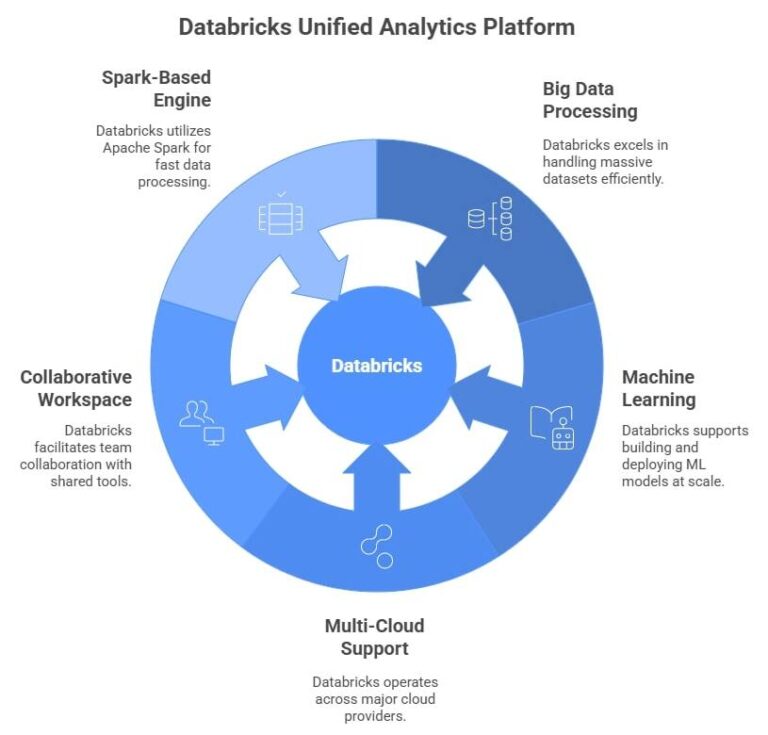 Databricks vs SageMaker: Which is Best in 2025?