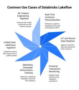 Databricks Lakeflow: Features, Benefits & Use Cases