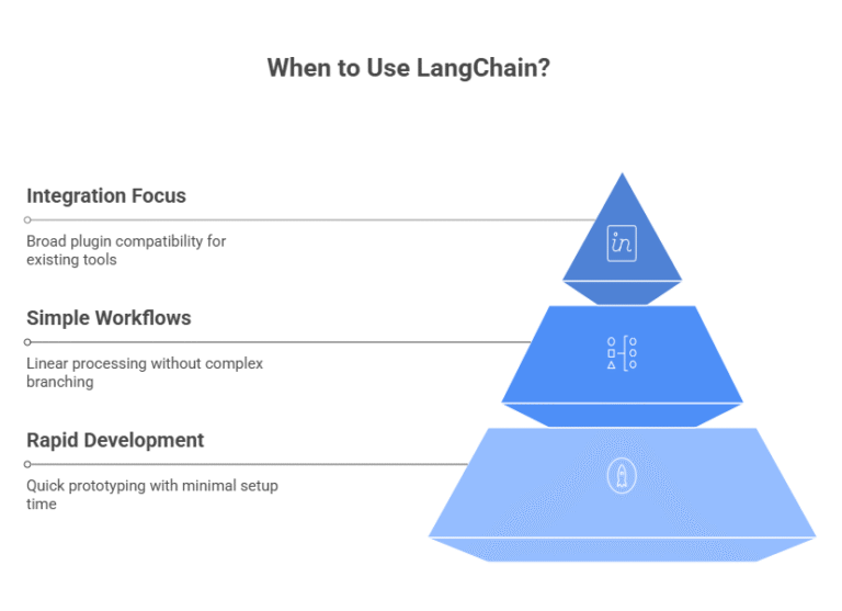 LangChain vs LangGraph: A Complete 2025 Comparison