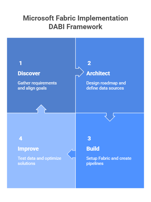 Microsoft Fabric Adoption: Key Strategies for Success