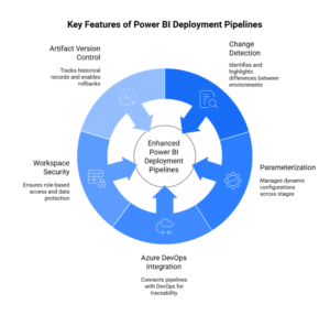 Power BI Deployment Pipelines: What to Know Before You Build