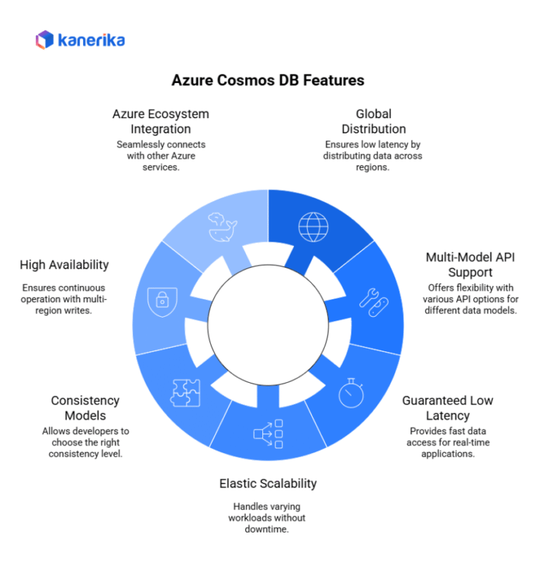 Azure Cosmos DB: Key Features, Architecture & Benefits