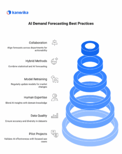 AI Demand Forecasting 2025: Smarter Inventory & Supply Planning