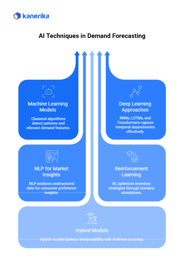 AI Demand Forecasting 2025: Smarter Inventory & Supply Planning