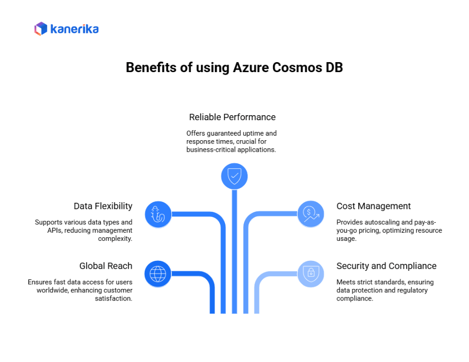 Azure Cosmos DB: Key Features, Architecture & Benefits