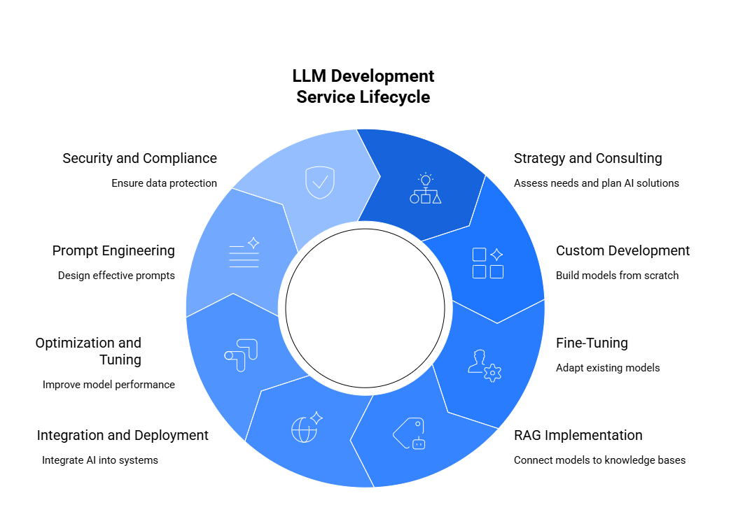 Next-Gen LLM Development Services for Enterprises in 2025