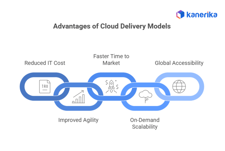 Cloud Delivery Models: Which One is Right for You?