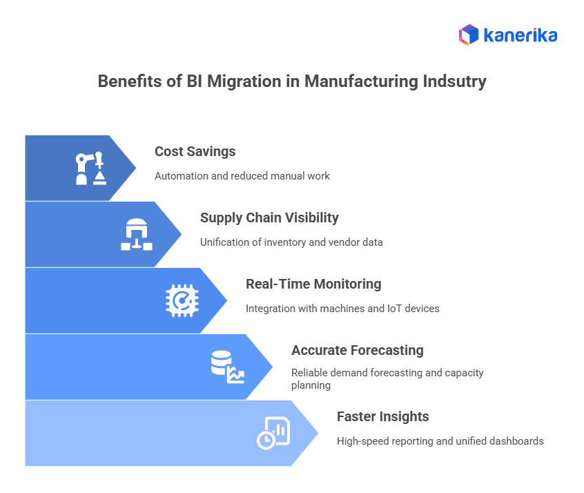 BI Migration for Manufacturing Organizations | Faster Insights