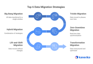 What Is Data Migration: 6 Strategies Every Business Uses