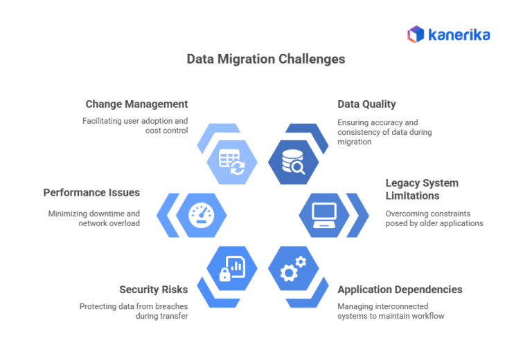 Data Migration Techniques for Secure Data Transfers