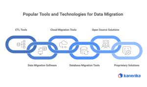 Data Migration: Steps, Types, and Best Practices
