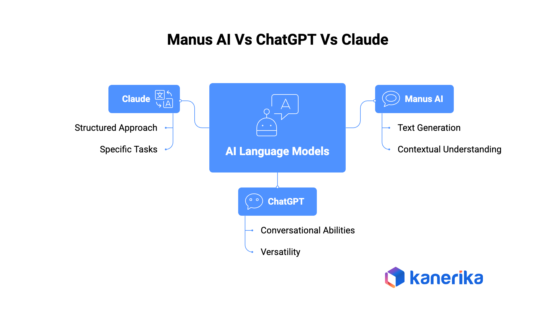 Manus AI Vs ChatGPT Vs Claude: What to Choose I Kanerika